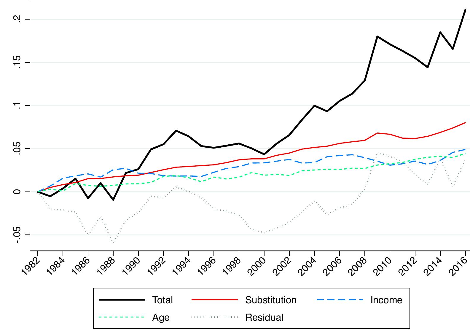 Lo this, we use the us population projections to the year
