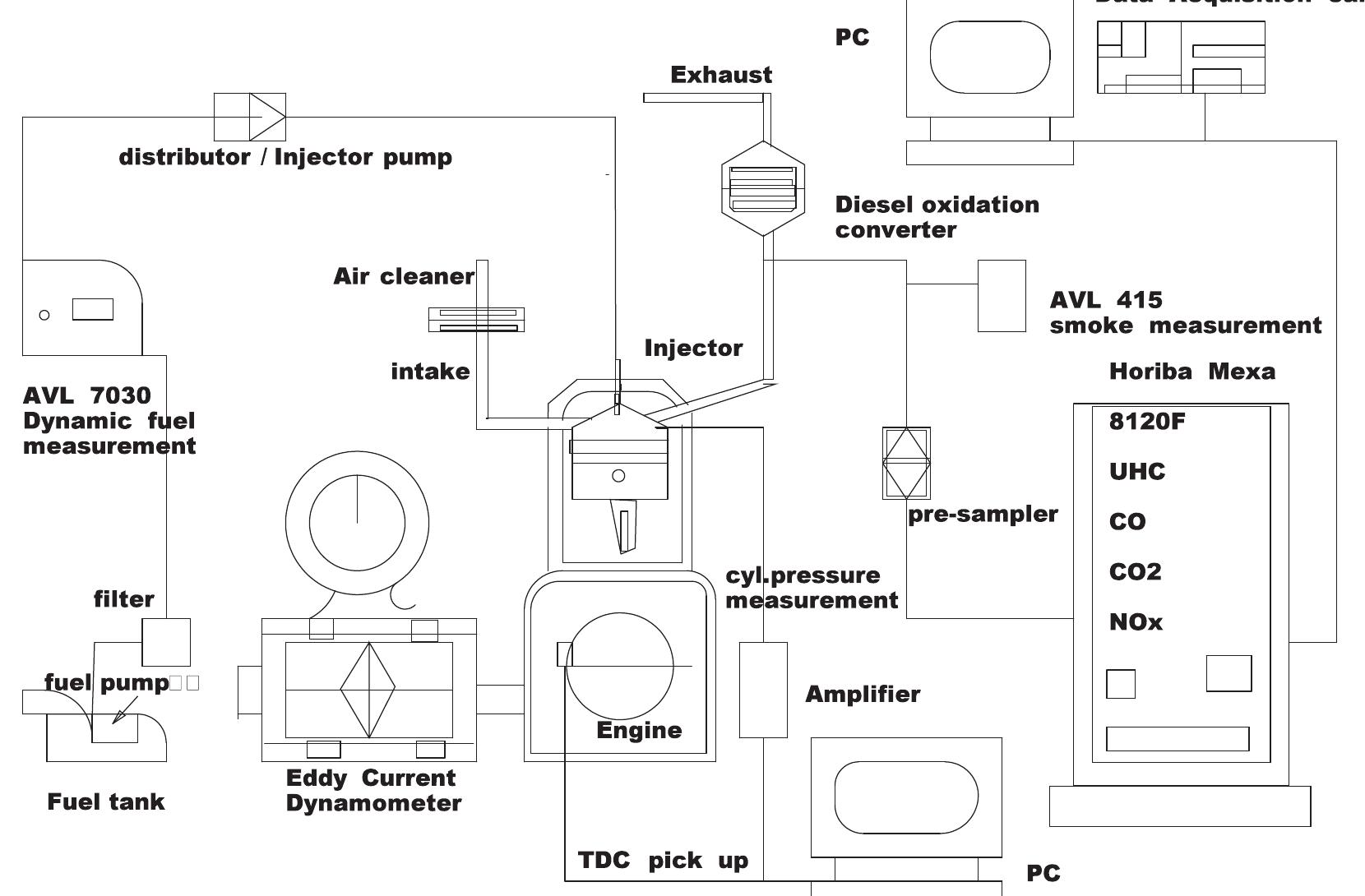 Schematic layout of engine test bed and instrumentation.