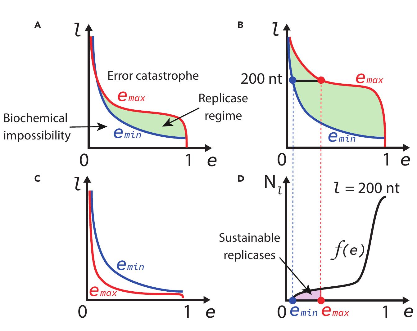 (a-d) (a) phase diagram showing the areas where the