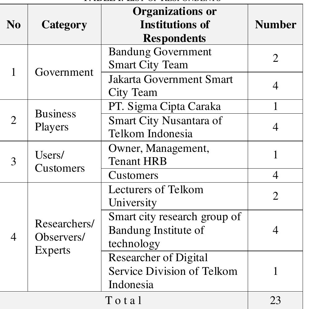 Table 1 - Indicators to Measure a Smart Building: An