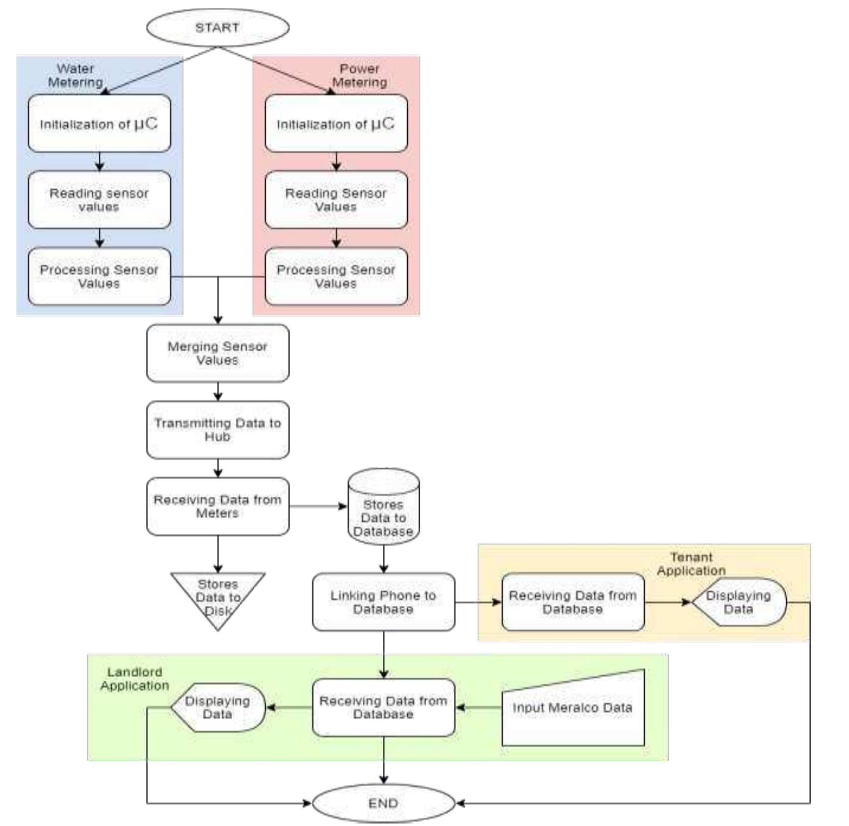 System flowchart of an iot-based water and power monitoring