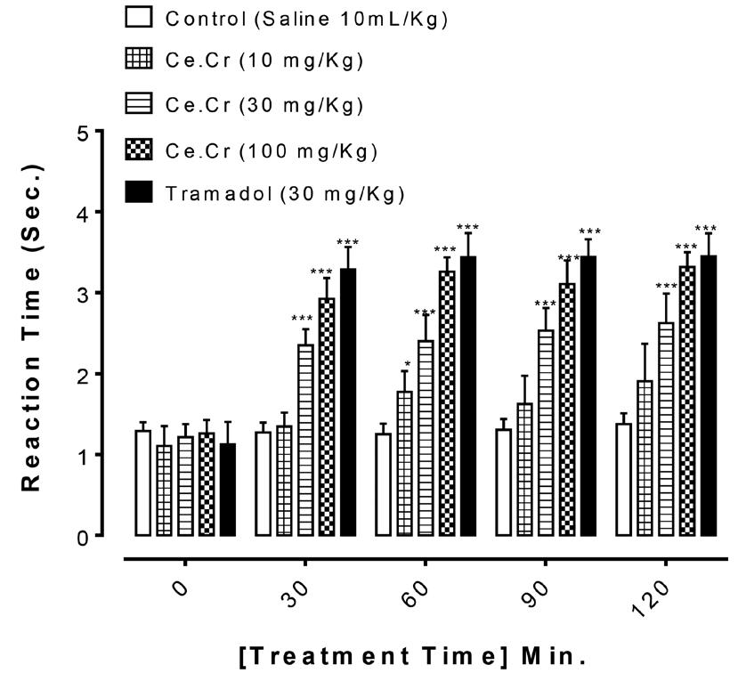 Values shown are mean + sem, n=5. *p