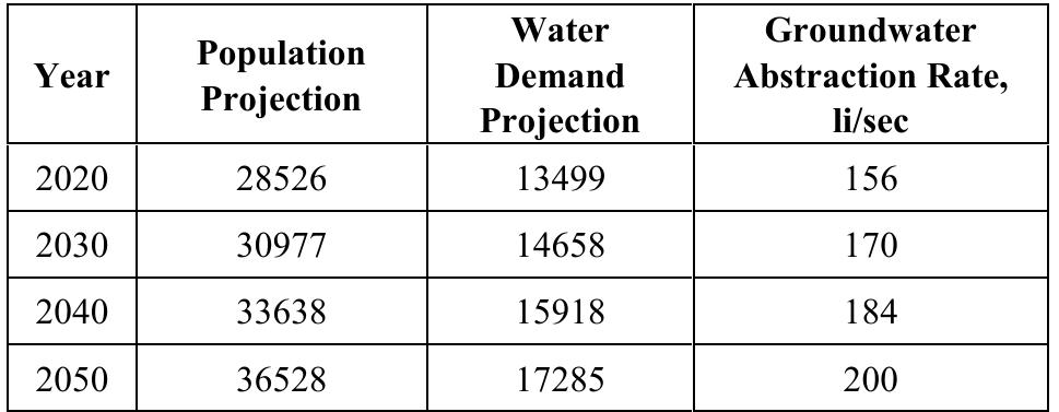 Population and water demand projections