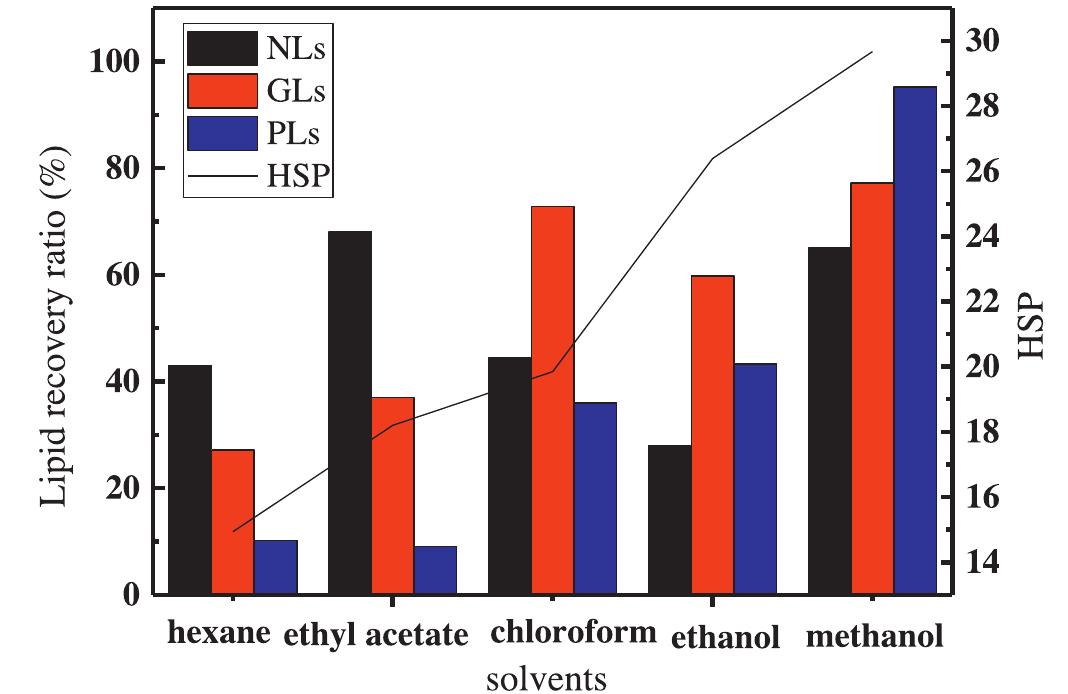 Lipid class extraction ratio of various solvents. reaction Lipid class extraction ratio of various solvents. reaction