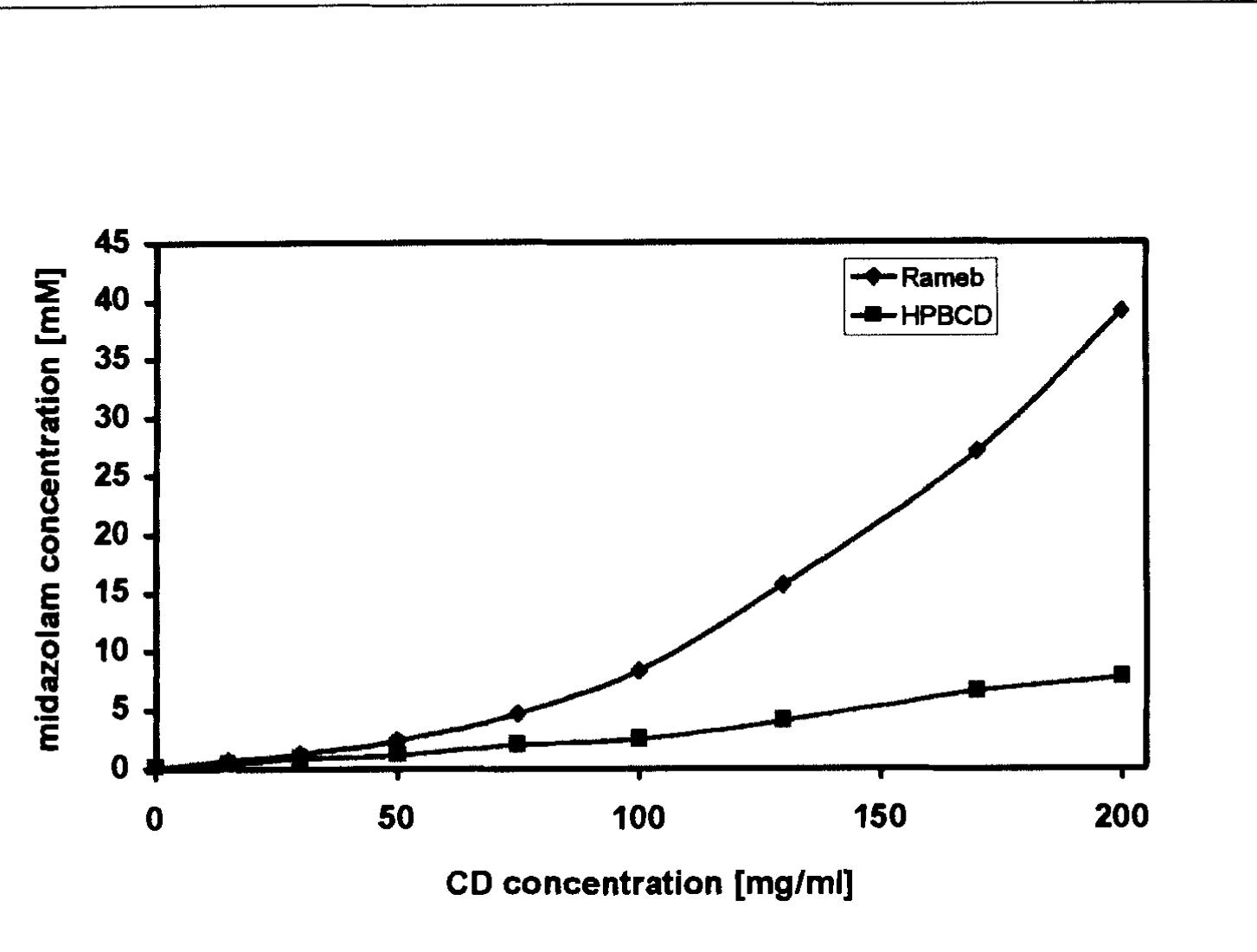 3 phase solubility diagrams for midazolam in rameb and