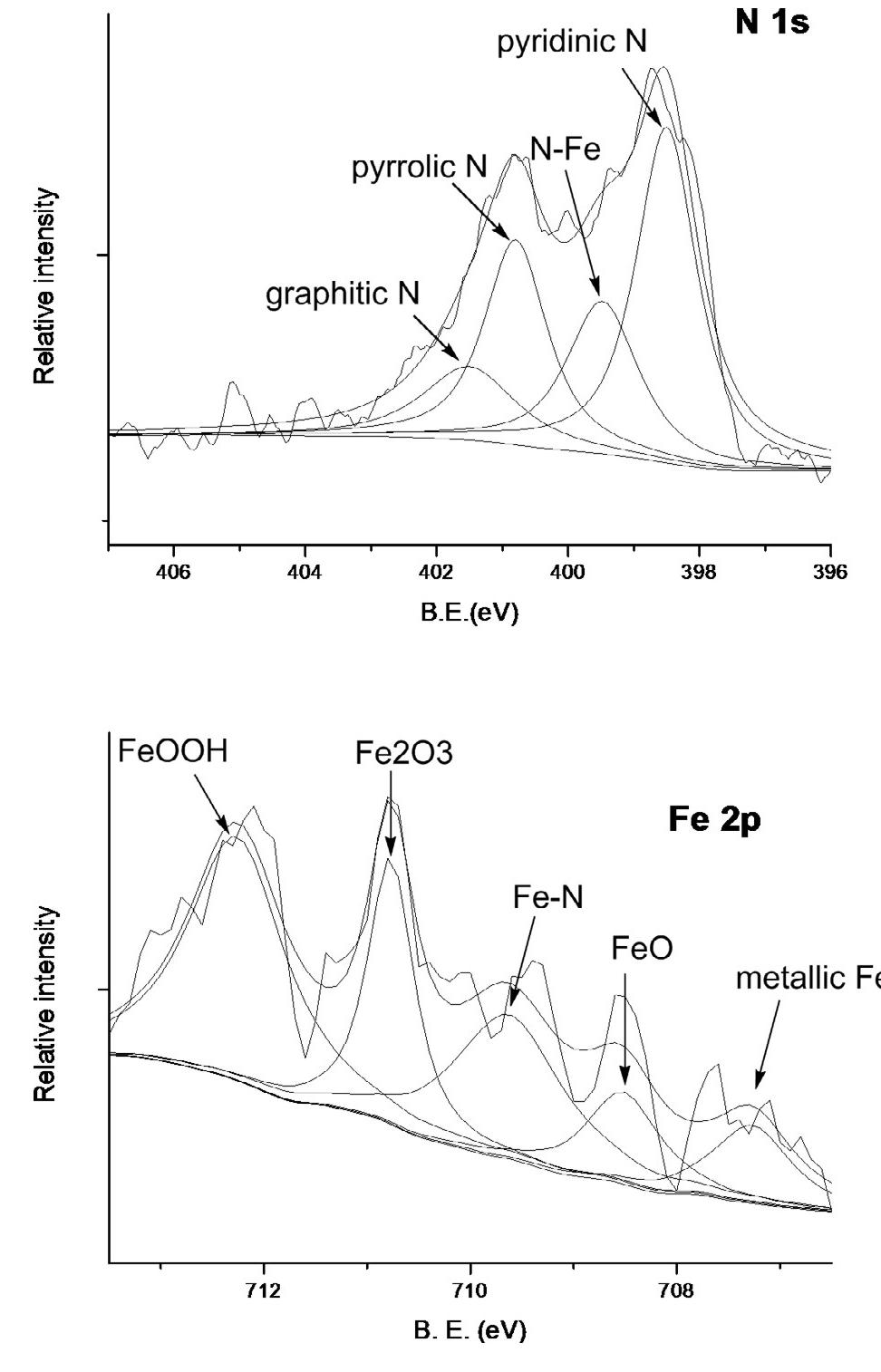 N1s and fe2p high-resolution xps spectrum of fe-l1/c-800.