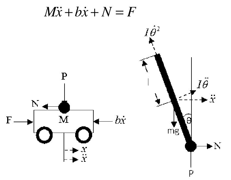 Free body diagram of the inverted pendulum from the fbd,
