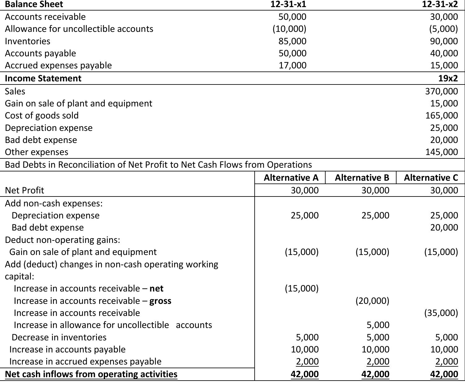 8. bad debts in reconciliation of net income to cash flows
