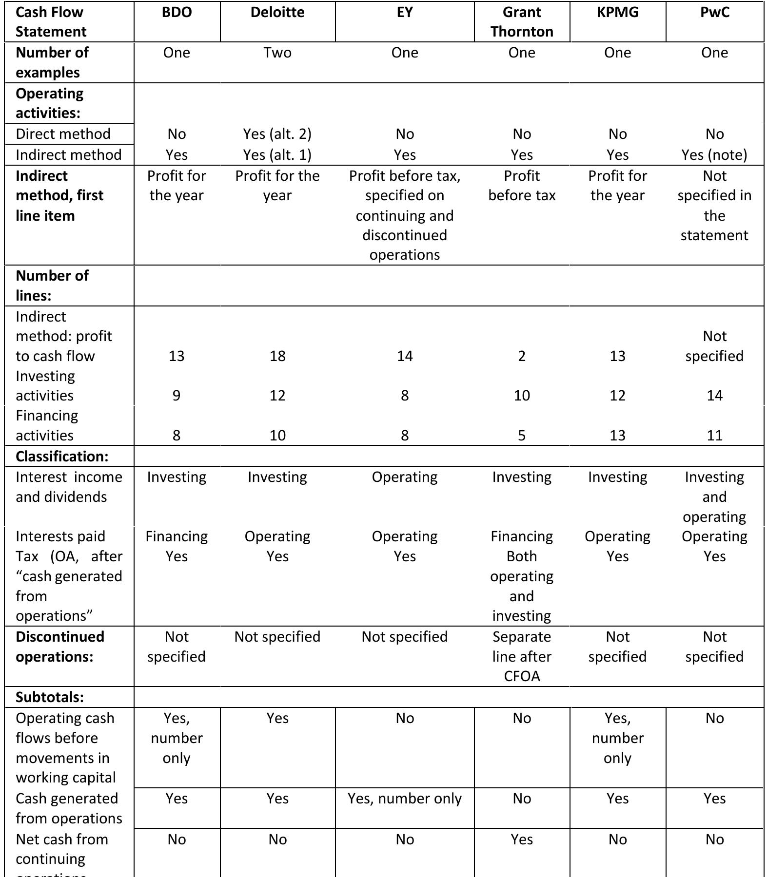 14. model ifrs cash flow statements in 2015 and 2018