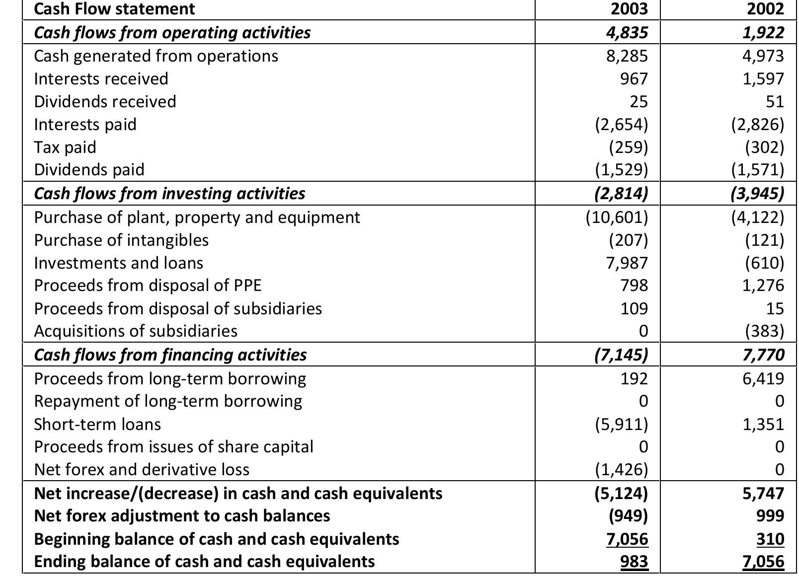 5. cash flow statement as per ac 118 (in thousands of