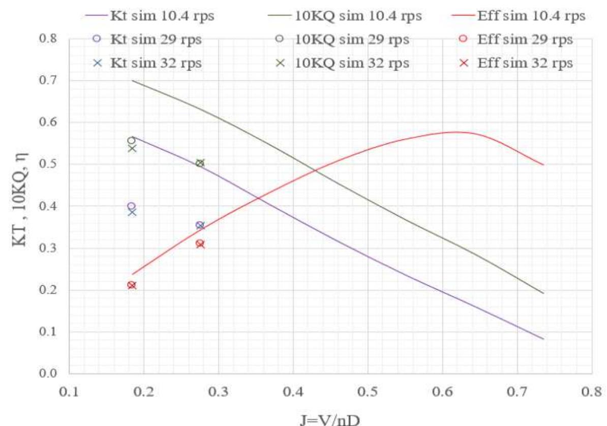 Comparison Of Thrust Torque And Efficiency For Propeller