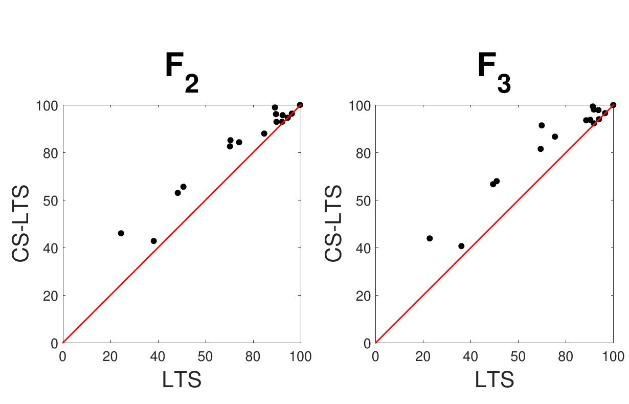 F2 and f3 scores between cs-lts and lts for 16 balanced