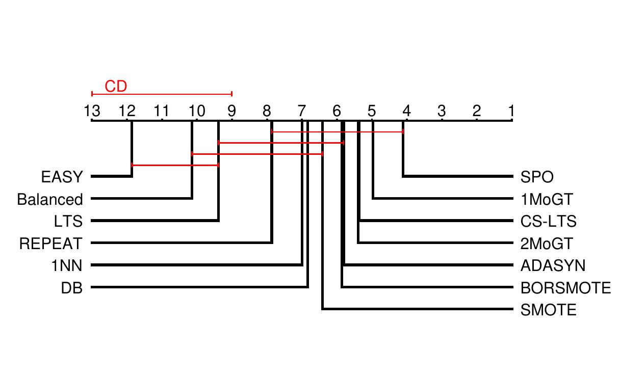 Critical difference diagram showing average rank of cs-lts