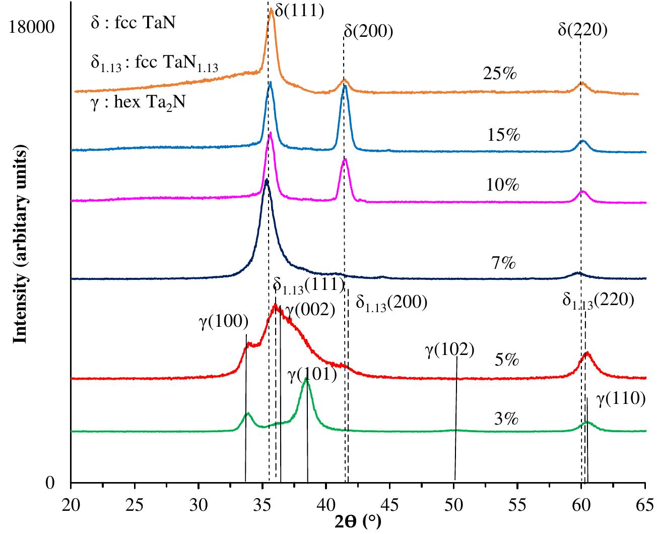 Low-angle x-ray diffraction (xrd) of the ta—n films