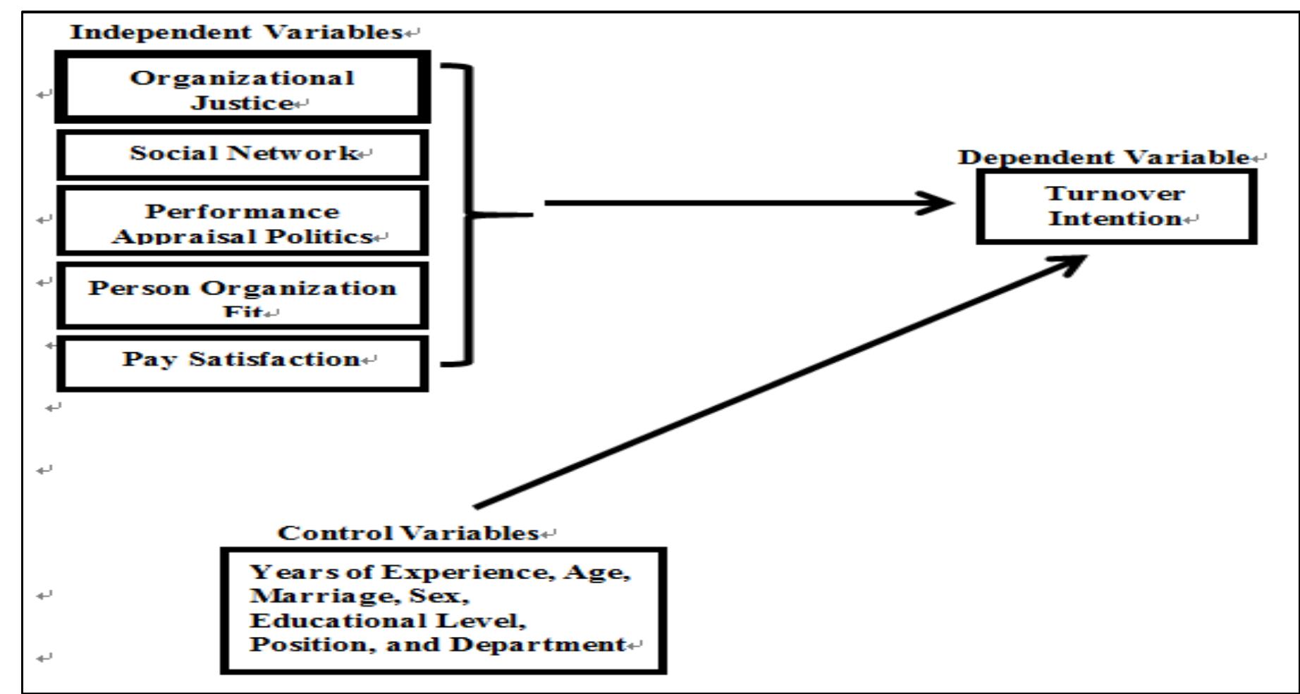 Figure 2 - from Determinants of Turnover Intention: The Case