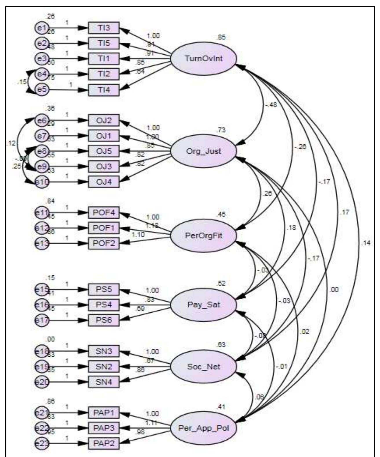 Results of confirmatory factor analysis table 4: cfa model