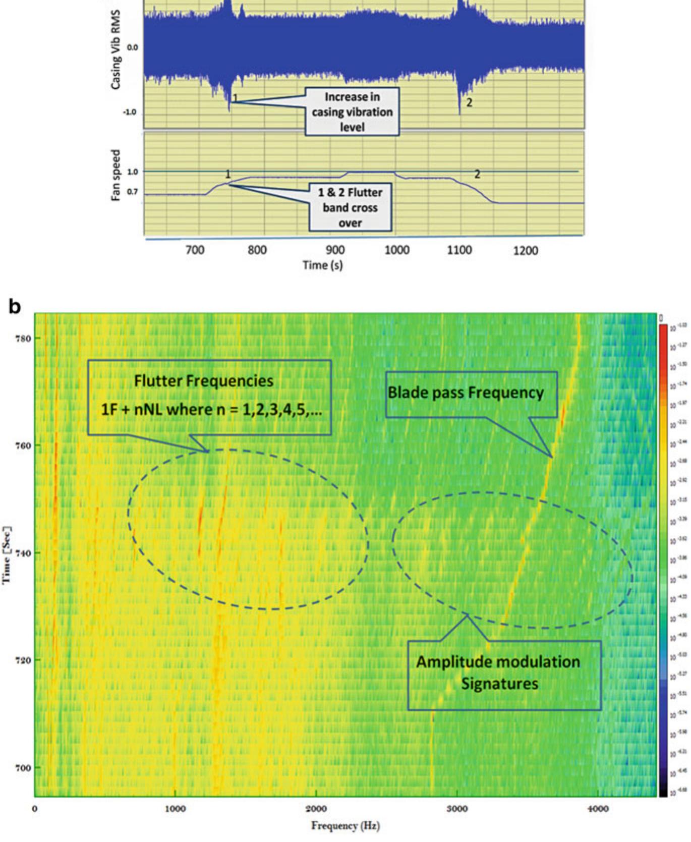 Figure 4 Gas Turbine Engine Fan Blade Flutter Detection