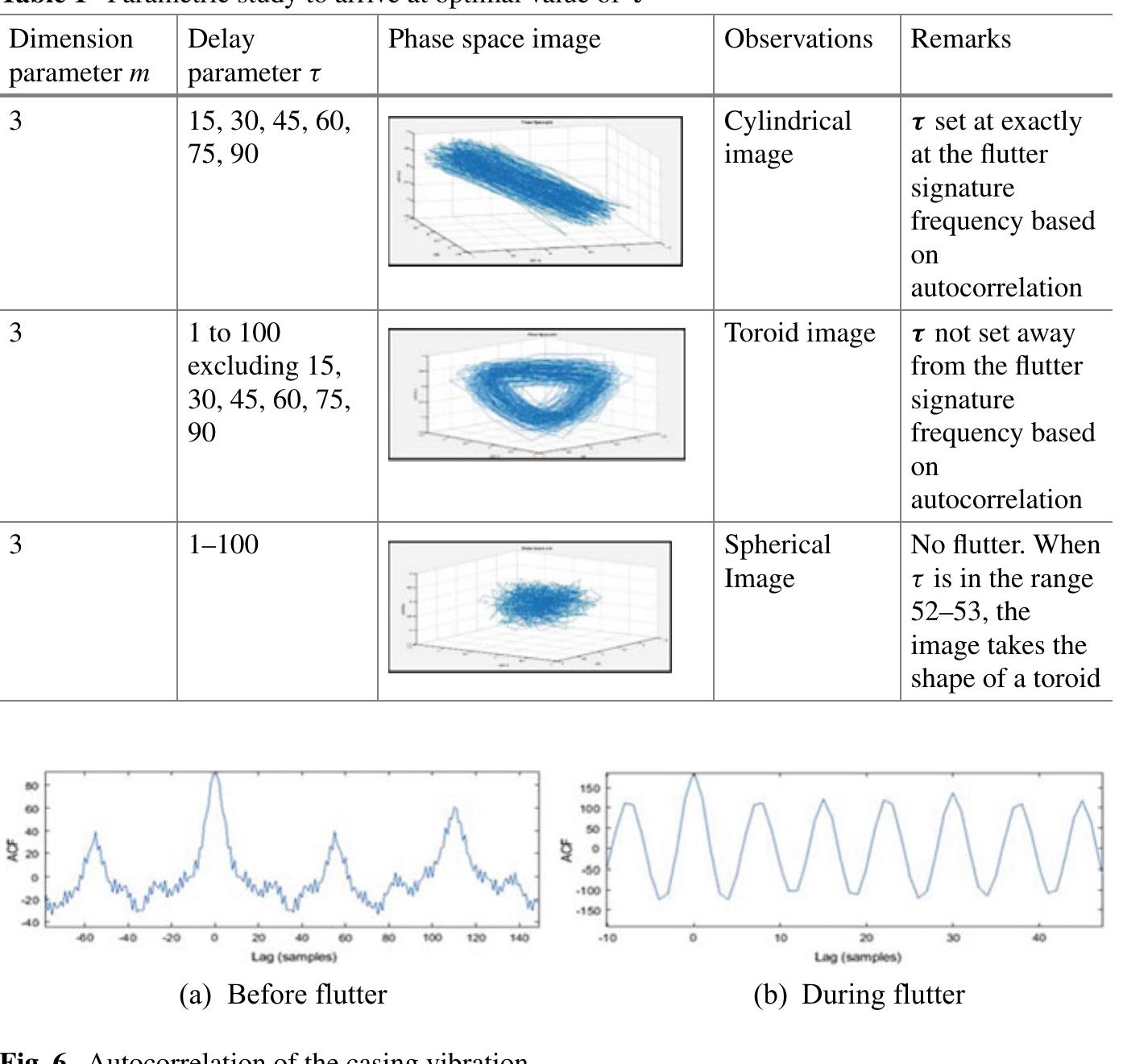 Figure 6 Gas Turbine Engine Fan Blade Flutter Detection