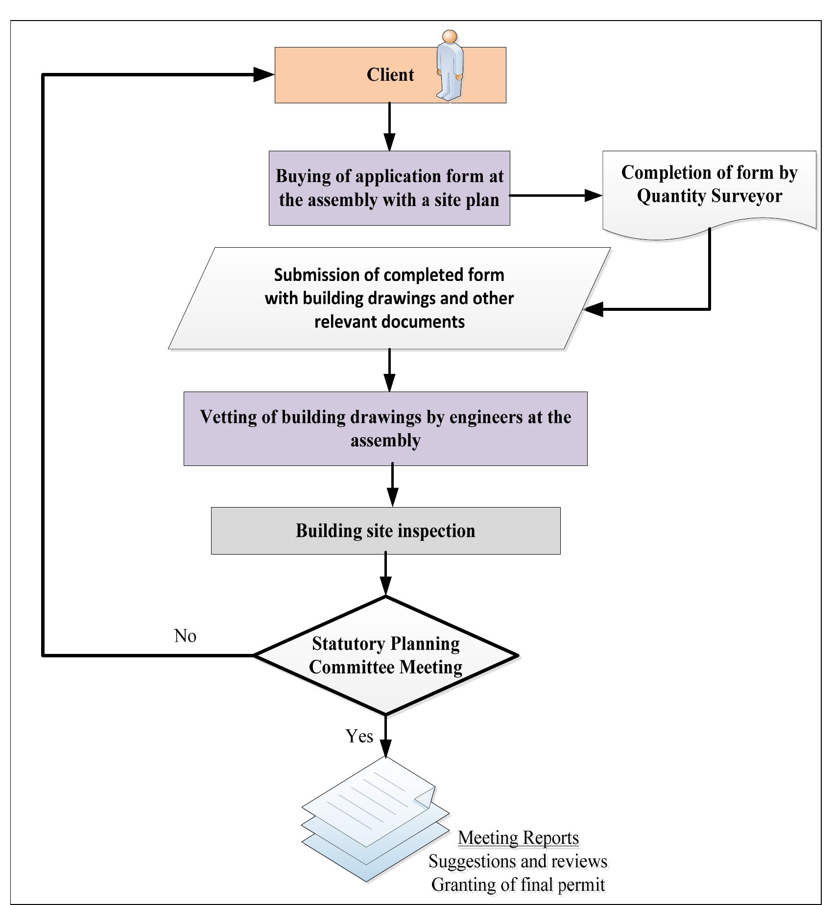 Flow chart showing the current building acquisition