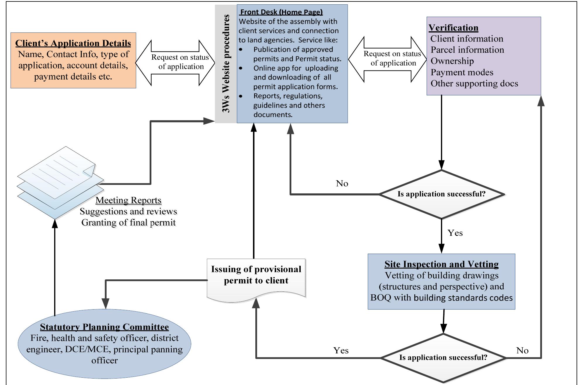 Flow chart showing the re-engineered building permits