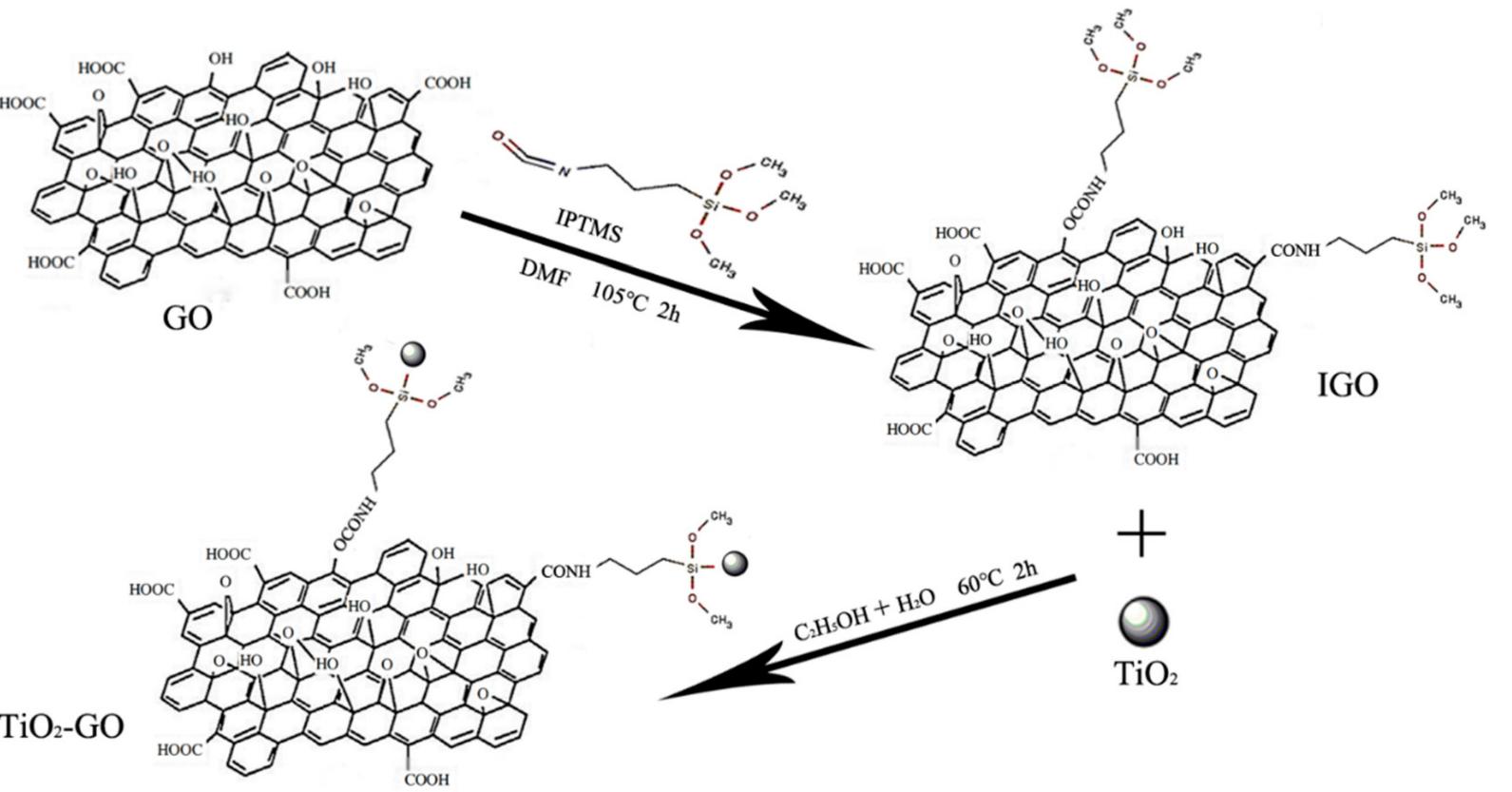 The mechanism of modification of graphene oxide (go). grap