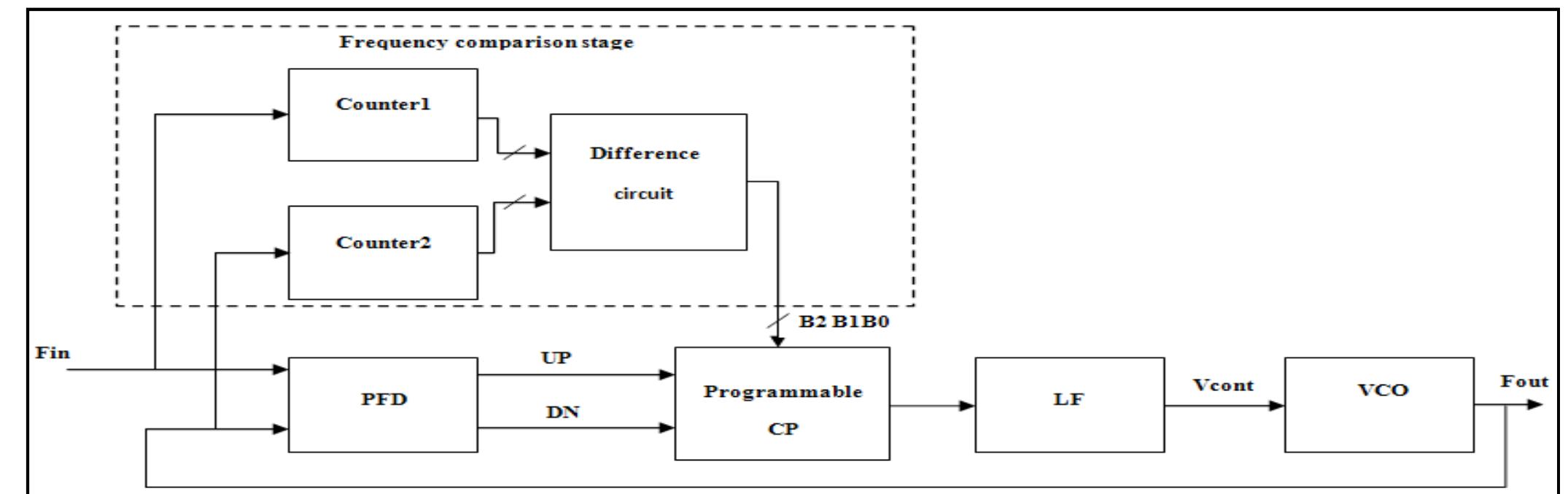 Phase-locked loop (pll) is one of the most important