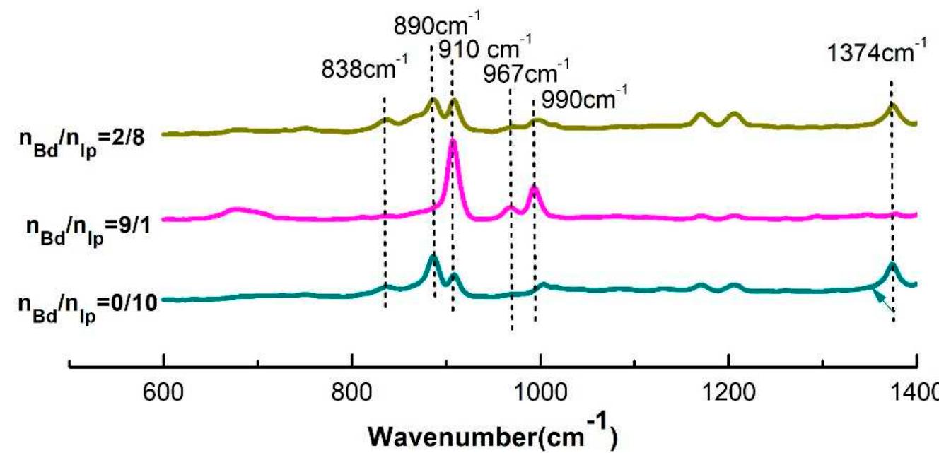 Ftir spectra of the resulting copolymers fabricated by