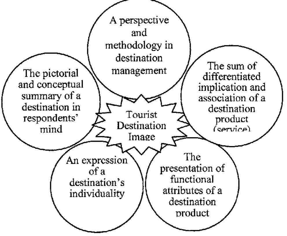 Different understanding of destination image