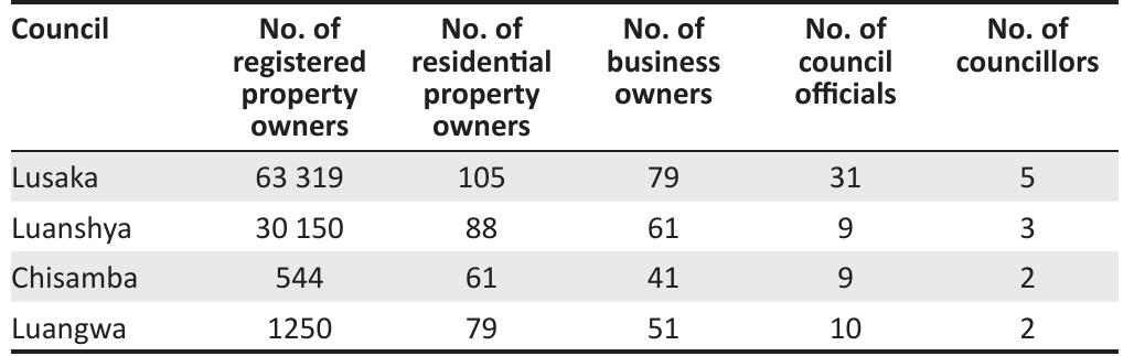 Sample size and strata.
