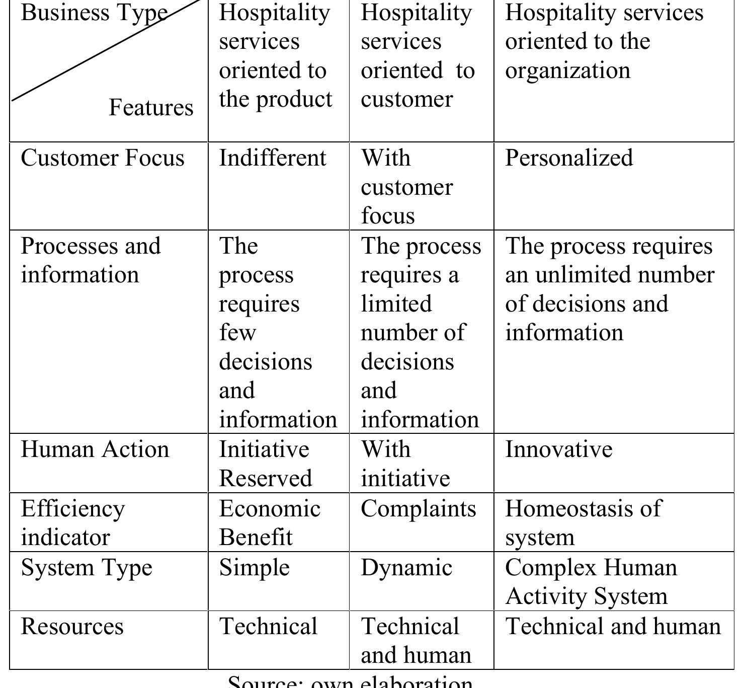 Classification of hospitality service. efficiency and