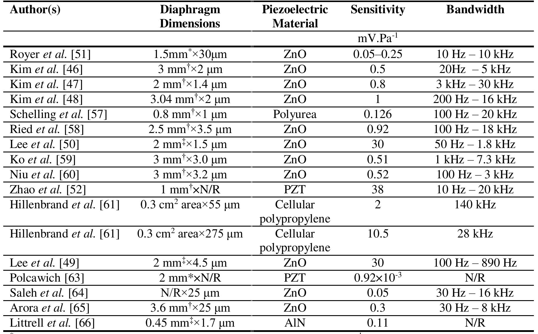 “radius of circular diaphragm * side length of cantilever.