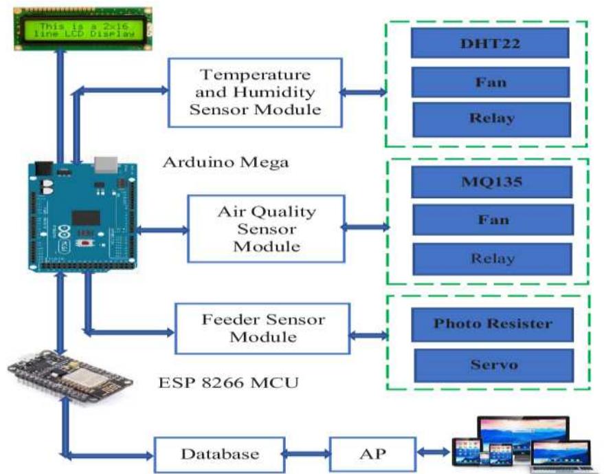 Figure 1 - Smart Chicken Poultry Farm Using IoT Techniques