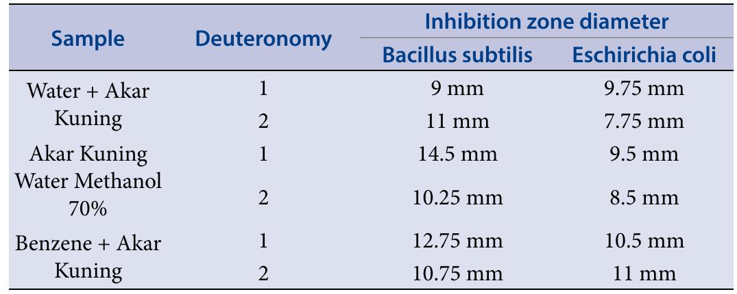 Antibacterial activity test results. table 3: inhibition