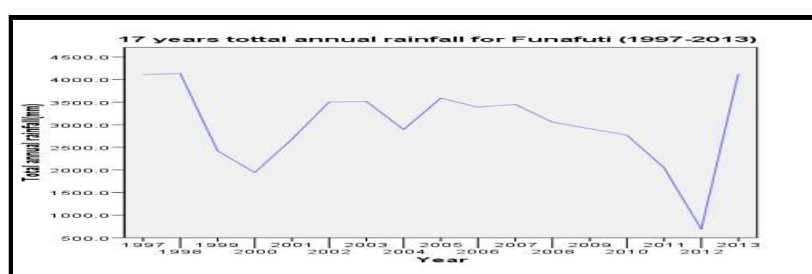 Line graph of the 17-years total annual rainfall at funafuti