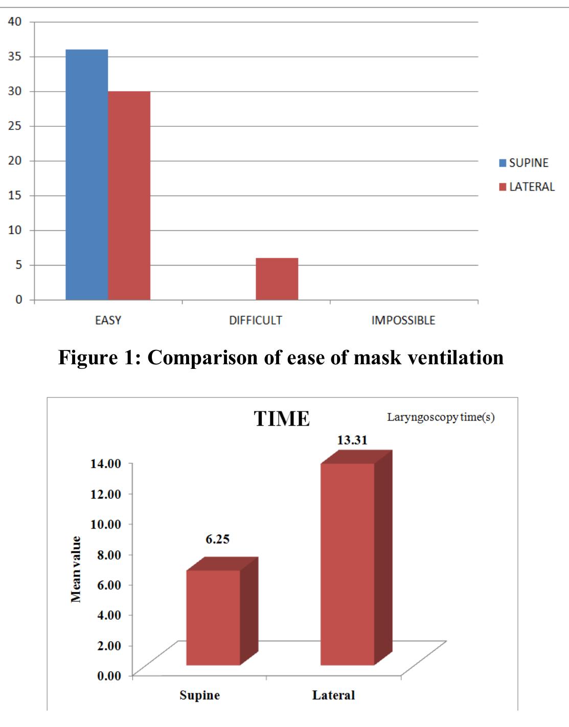 Figure 2 - Comparison between Supine and Lateral Positions