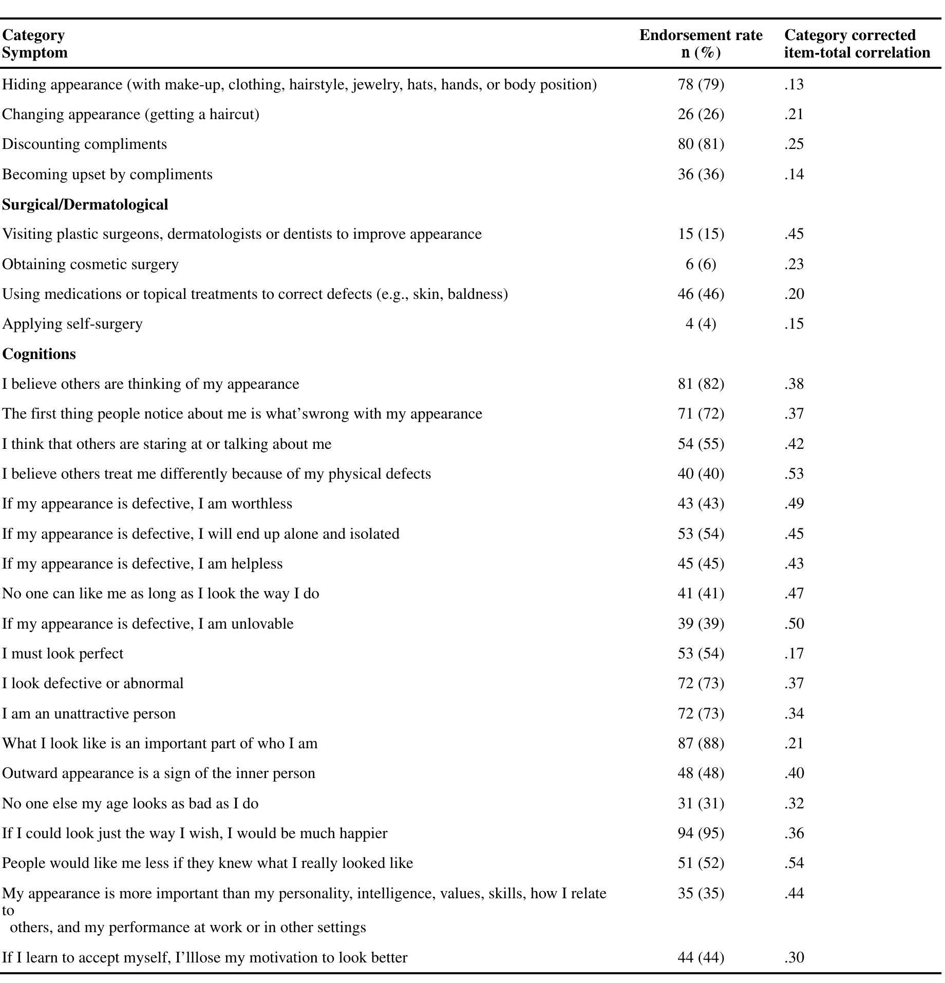 (PDF) The Body Dysmorphic Disorder Symptom Scale: Development and ...