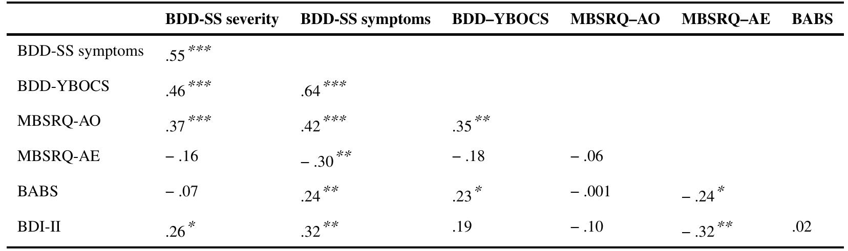 (PDF) The Body Dysmorphic Disorder Symptom Scale: Development and ...