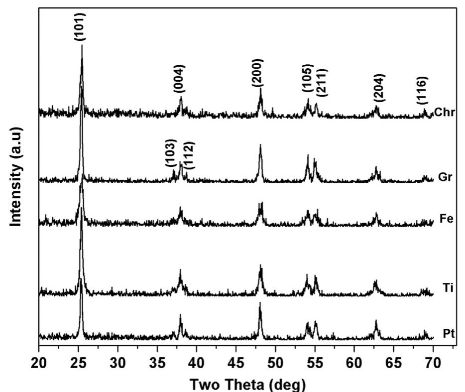 Xrd pattern of tint arrays synthesized using different