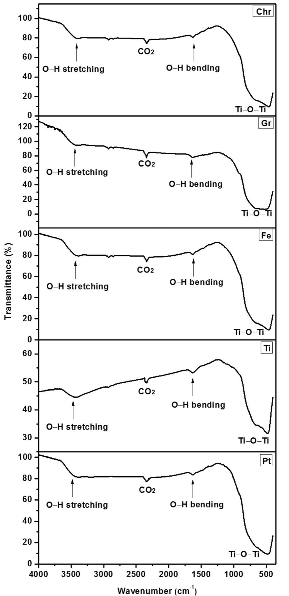 Ft-ir spectra of tint array prepared using different cathode