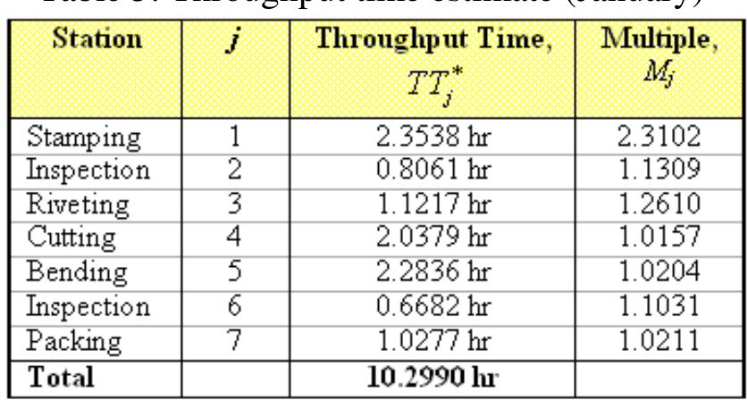 Shows the throughput time at each workstation while fig. 5
