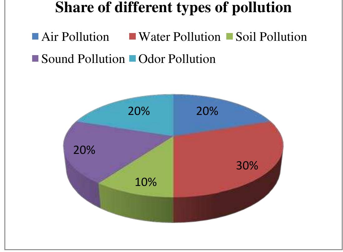 Current status of different types of pollution in india