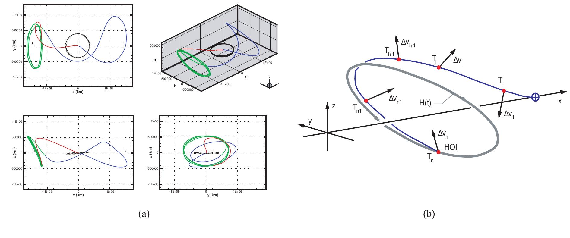 1: (a) the genesis discovery mission trajectory. (b)