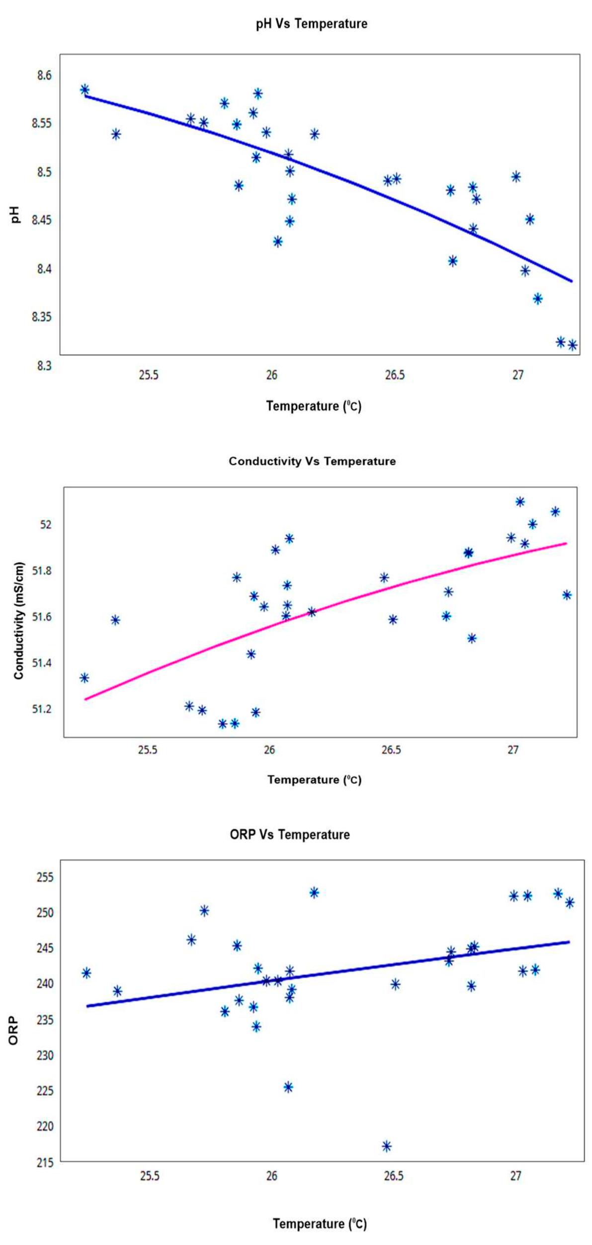 Temperature vs. other kpi co-relation graphs for the 30 days