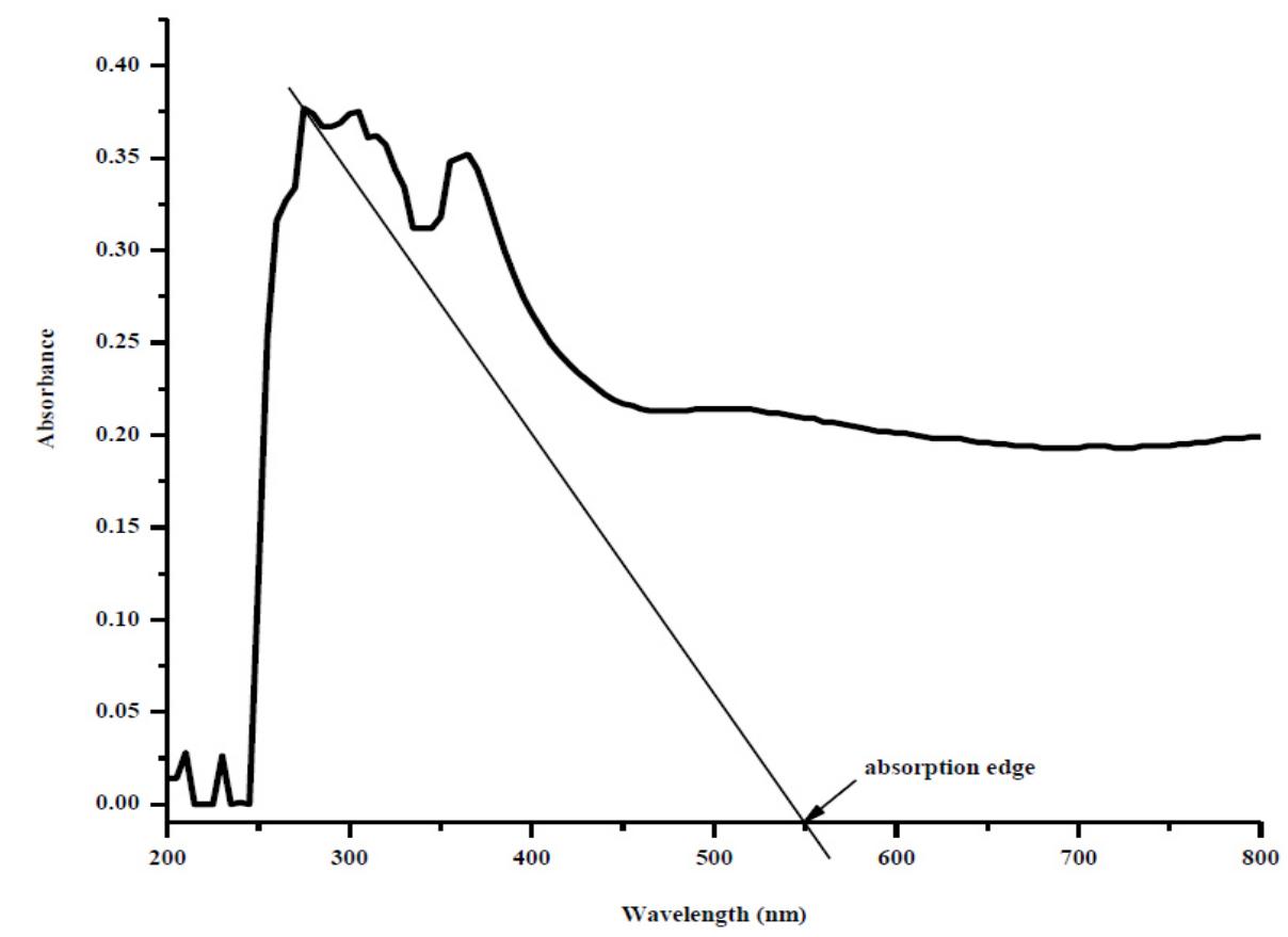 11: uv-vis absorption spectra of mno,/ai,o;/fe,03 in 1 m hci