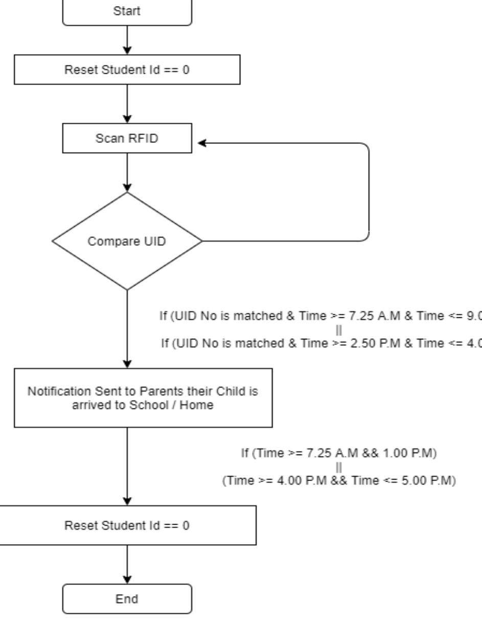 14 real-time notification flowchart