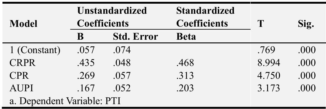Multiple linear regression analysis. source: field survey