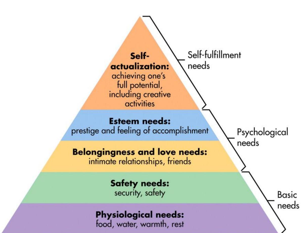 Maslow’s hierarchy of needs cording to cordero-scales,