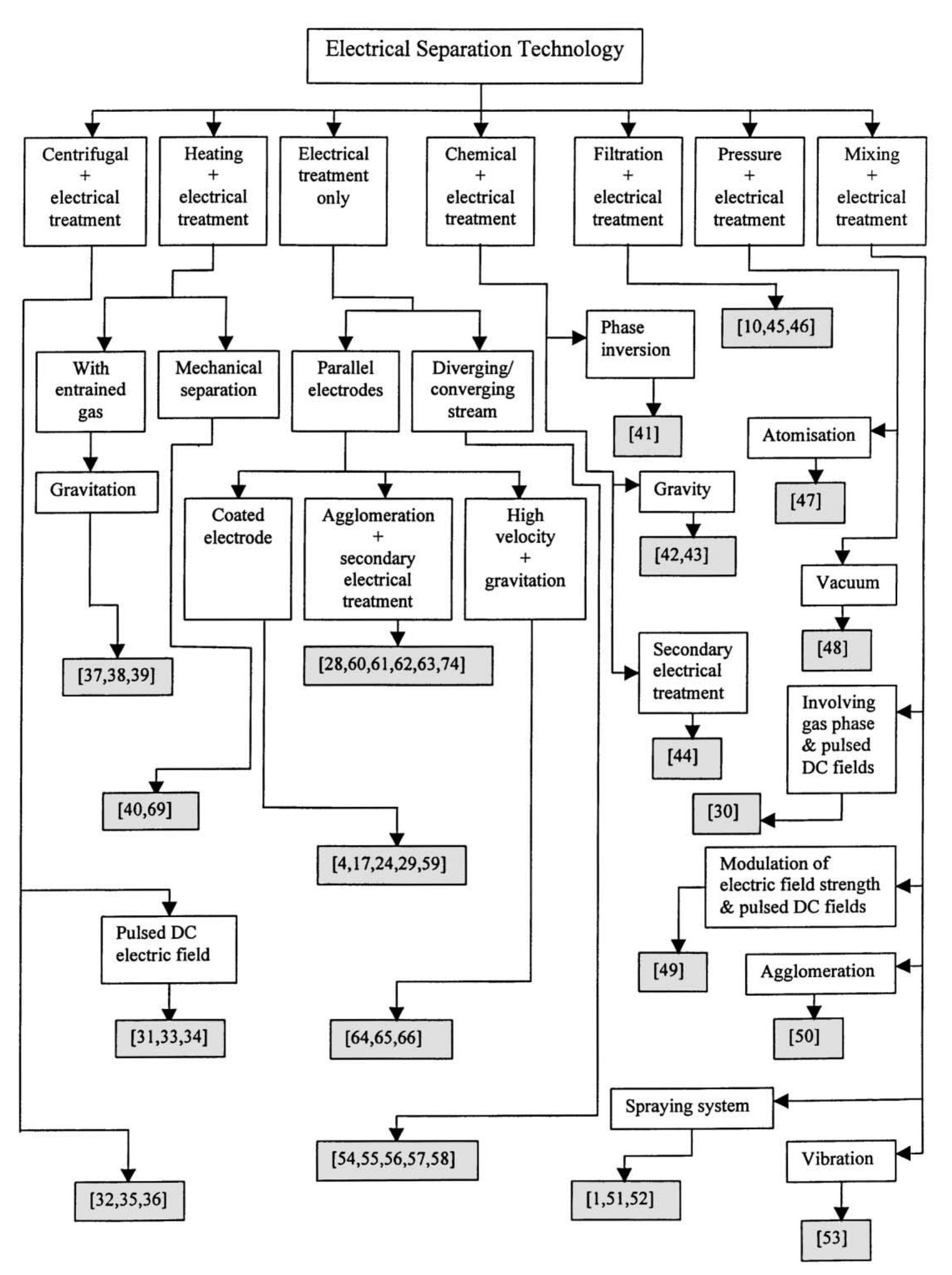 Various combinations of the electrical separation