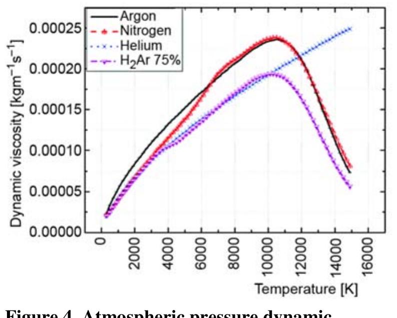 Thermal conductivity of pure gases ar, he, n, and the
