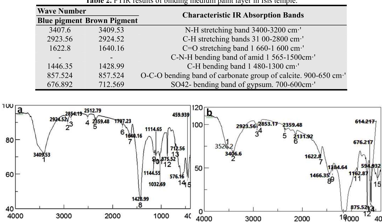 Ftir spectra for the paint layer samples, a- blue pigment;